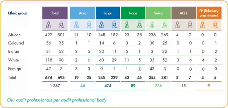Our people – AGSA Integrated Annual Report 2021-22