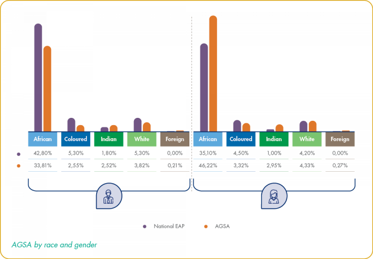 Our people – AGSA Integrated Annual Report 2021-22