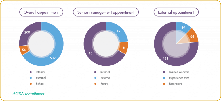 Our people – AGSA Integrated Annual Report 2021-22