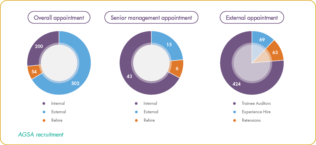 Our people – AGSA Integrated Annual Report 2021-22